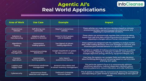 Agentic AI in Business: Use Cases and Their Impact