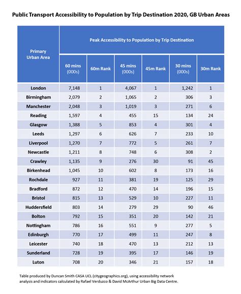 Measuring Comparative Public Transport Accessibility For Gb Cities Citygeographics