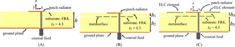 variants of patch antenna for enhancing cp bandwidth a antenna 1 b
