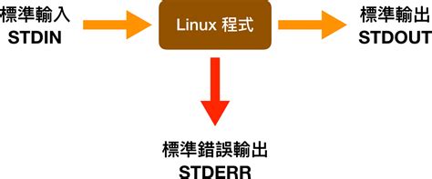 Linux Io 輸入與輸出重新導向，基礎概念教學 G T Wang