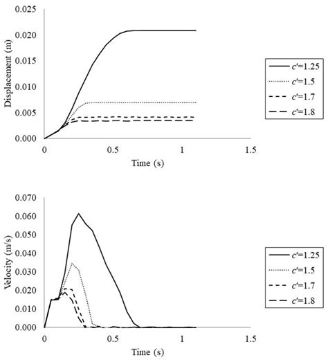 Displacement And Velocity Of Points On The Crown Of The Slope For