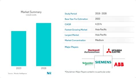 Programmable Logic Controller PLC Market Share Analysis Industry Trends Statistics