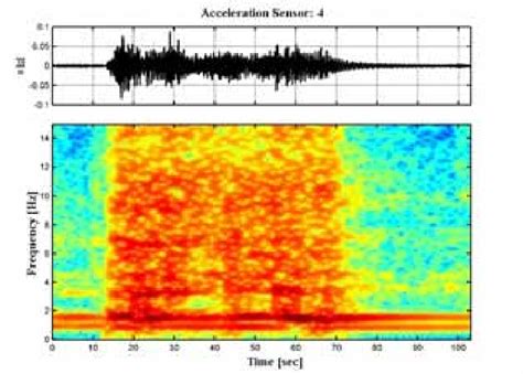 Spectrogram Vertical Acceleration Sensor 4 Telescopic Arm Extension