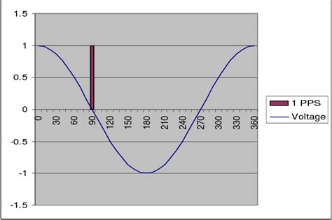 Figure 5 From Comparative Testing Of Synchronized Phasor Measurement