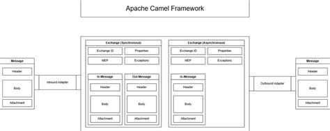 About Camel Framework Sap Community