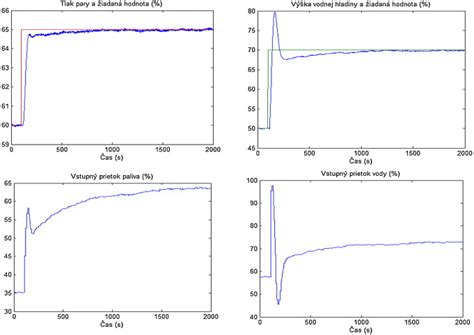 Closed Loop Responses To Simultaneous Step Changes In Steam Pressure