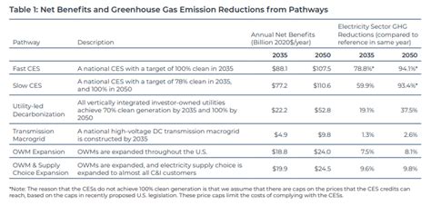 Pathways Toward Grid Decarbonization Impacts And Opportunities For