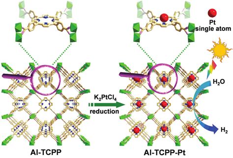 Scheme 1 Schematic Illustration Showing The Synthesis Of Al Tcpp Pt
