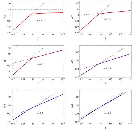 Numerical Plots Of ω In Logarithmic Scale And κ 12 And ρ δ 1