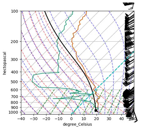 Metpy For Analysis And Visualization Of Diverse Data — Ams Open Radar