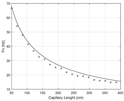 Sensors Free Full Text Pressure Sensors Working Principles Of
