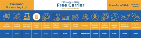 Mastering Fca Incoterms A 2024 Guide For Exporters And Importers