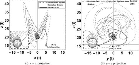 Control Of Chaotic Behavior Of Parametrically Forced Lorenz Equations Download Scientific