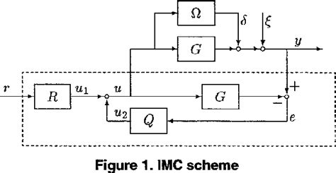 Figure 1 From Robust Nonlinear Control Using Neural Networks Semantic Scholar