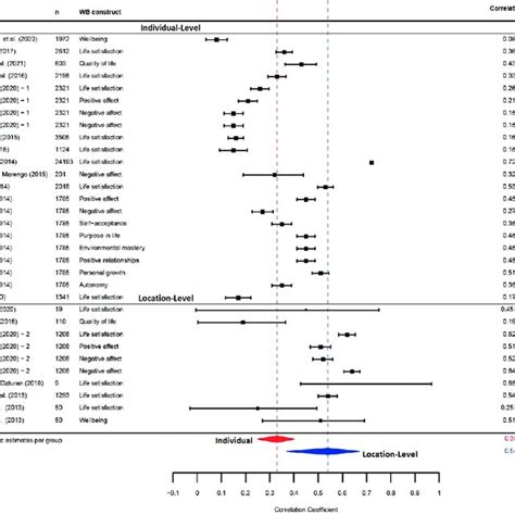 Meta Analytic Estimates Of The Correlations Observed Between Social