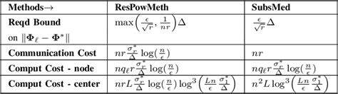 Table I From Byzantine Resilient Federated Pca And Low Rank Matrix
