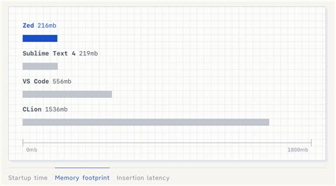 zed is faster than sublime text4 general discussion sublime forum