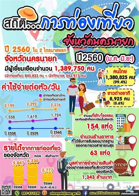 📣📣📣 สถิติการท่องเที่ยวจังหวัดนครนายก ปี ที่นี่ นครนายก