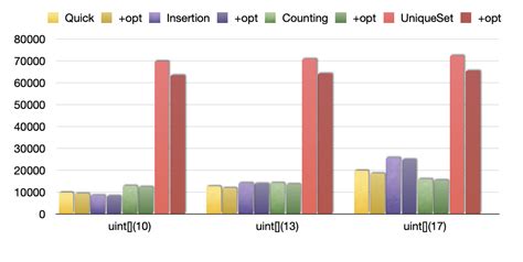 Unique Sorting Using Value Arrays By Julian Goddard Coinmonks