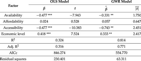 Results Of Ols Multiple Regression And Gwr Models Download Scientific Diagram