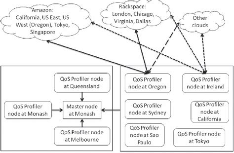 Figure 3 From An Infrastructure Service Recommendation System For Cloud Applications With Real