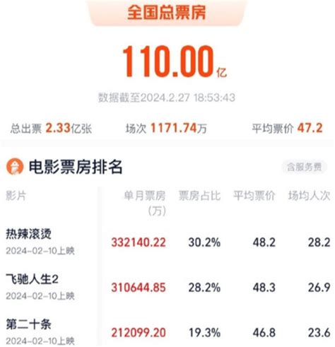 2月电影票房破110亿 排名中国影史单月票房第三位 闽南网