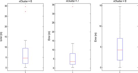 Box Plots For Different Numbers Of Clusters Download Scientific Diagram