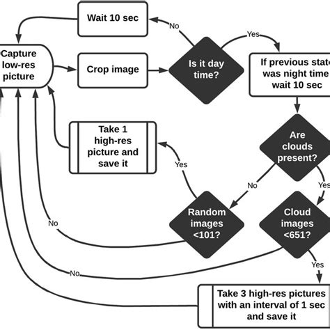 Simplified Algorithm Flowchart Of The Code Developed The Loop Starts