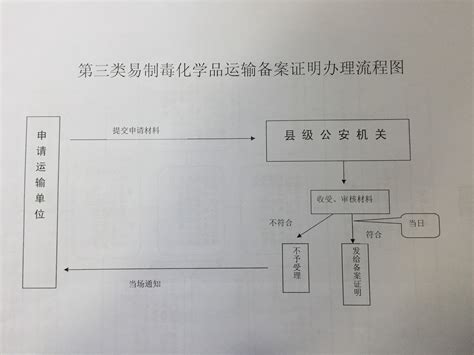 第三类易制毒化学品运输备案证明办理流程