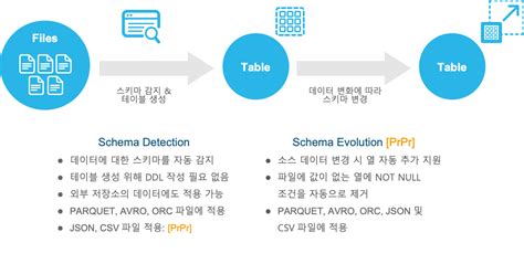 반정형 데이터 로드를 위한 Schema Detection 기능 알아보기 By Hyun Snowflake Korea
