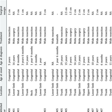 Clinical Features Of 52 Cases Of Dfsp That Were Reported After The Year