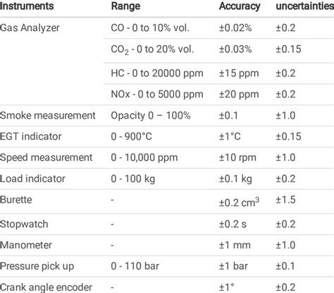 The Range Accuracy And Uncertainty Of The Instruments Download Scientific Diagram