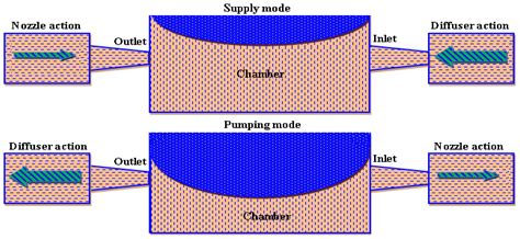 Ijms Free Full Text Micro Electromechanical Systems Mems Based Microfluidic Devices For
