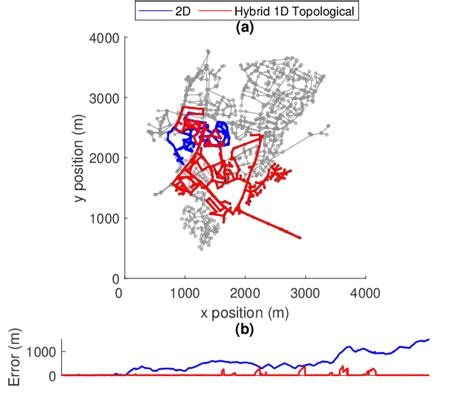 Illustrative Results Showing The Performance Of The Two Algorithms A