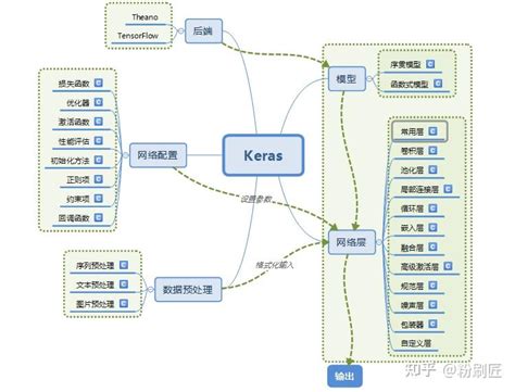 深度学习：keras入门 一 之基础篇 知乎