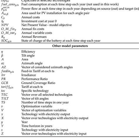 Model Optimisation Variables And Parameters Download Scientific Diagram