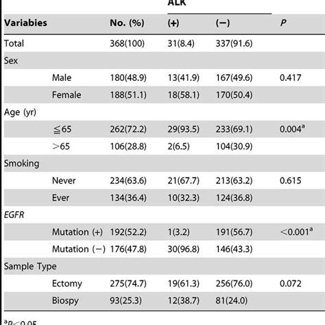 Relationship Between Alk Ihc And Fish In The Unselected 368 Lung