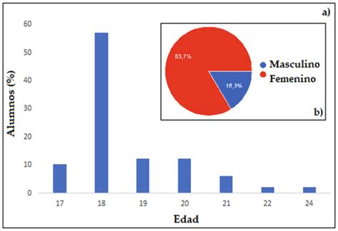Población estudio a sexo de la población de estudio b Download Scientific Diagram