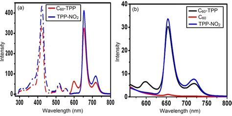 Steady State Photoluminescence Spectra Of Compounds In O Dcb Solution Download Scientific