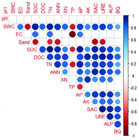 A Principal Component Analysis Pca Of Soil Physical Chemical And