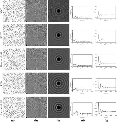 Image Sampling Performance Evaluation Of Blue Noise Point Sets First