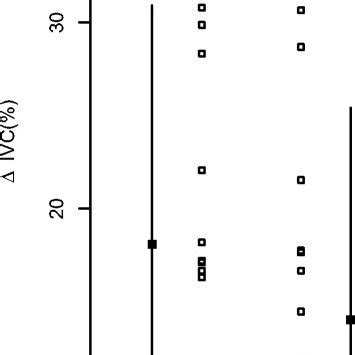 Individual Values For The Inferior Vena Cava Distensibility Index Download Scientific Diagram