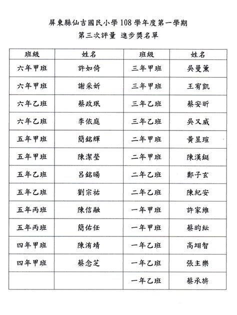 本校108學年度第一學期第三次成績評量各班成績進步獎名單出爐！恭喜得獎同學！ 屏東縣新園鄉仙吉國小（fb唯一官網）