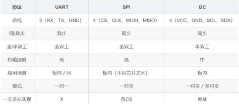 iic、spi、usart、rs485、rs232、can外设通信总结 知乎