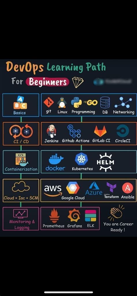 Ansari Hasan On Linkedin The Steps To Be Followed To Become A Devops Engineer