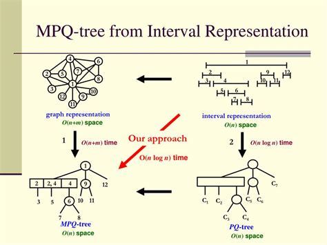 Ppt Simple Efficient Algorithm For Mpq Tree Of An Interval Graph