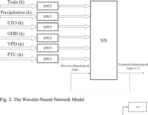 figure 2 from neural network with wavelet preprocessing for wheat