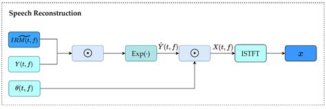 Air Traffic Control Speech Enhancement Method Based On Improved Dnn Irm
