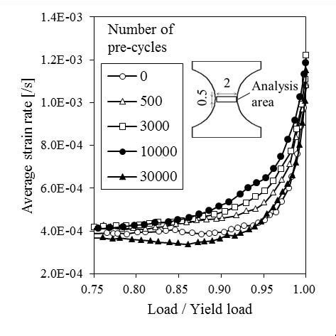 Variation Of Mean Strain Rate With Load Yield Load In The Tensile Download Scientific Diagram