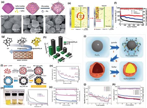 A Schematic Illustration Of The Preparation Process Of Zif‐67‐s‐ppy Download Scientific